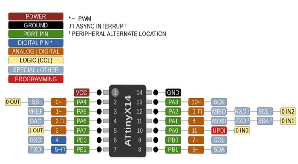 Embedded Programming