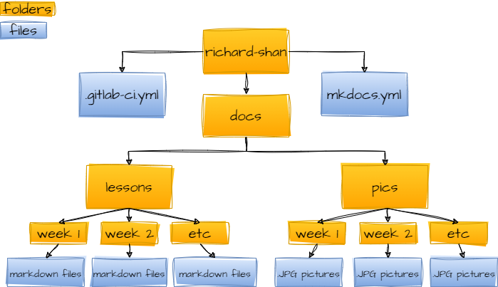 GitLab & MKDocs - Richard Shan - Fab Academy Documentation